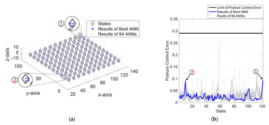 AI-Based Posture Control Algorithm for a 7-DOF Robot Manipulator