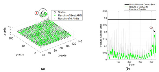 AI-Based Posture Control Algorithm for a 7-DOF Robot Manipulator