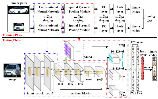 Online Multiple Object Tracking Using Spatial Pyramid Pooling Hashing and Image Retrieval for ...