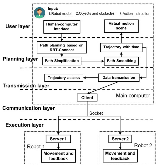Trajectory Planning of Dual-Robot Cooperative Assembly