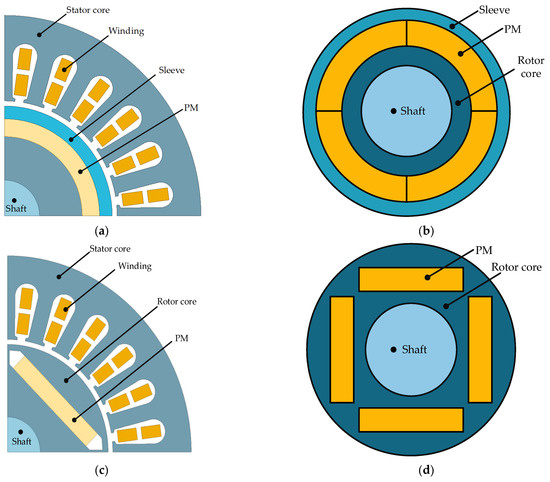 Multi-Physics Comparison of Surface-Mounted and Interior Permanent ...