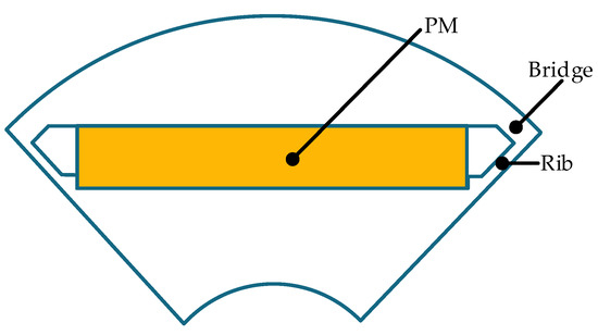 Multi-Physics Comparison of Surface-Mounted and Interior Permanent ...