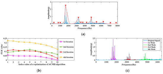 Machines Free Full Text An Iterative Modified Adaptive Chirp Mode Decomposition Method And