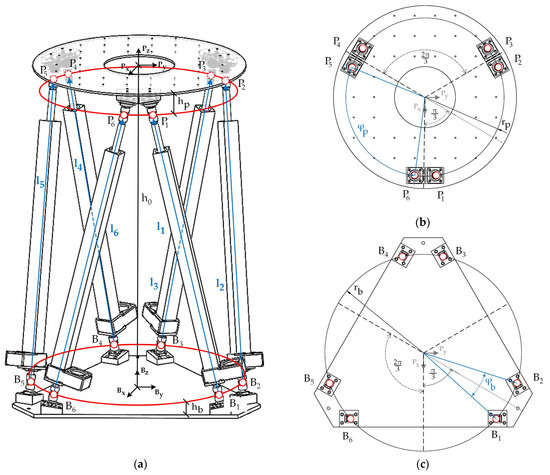 Stewart Platform Motion Control Automation with Industrial Resources to ...