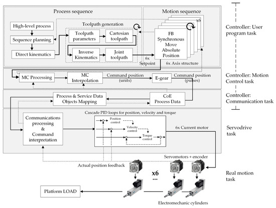 Machines | Free Full-Text | Stewart Platform Motion Control Automation ...