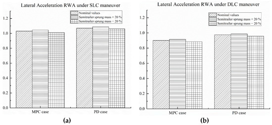 Lateral Stability Control of a Tractor-Semitrailer at High Speed