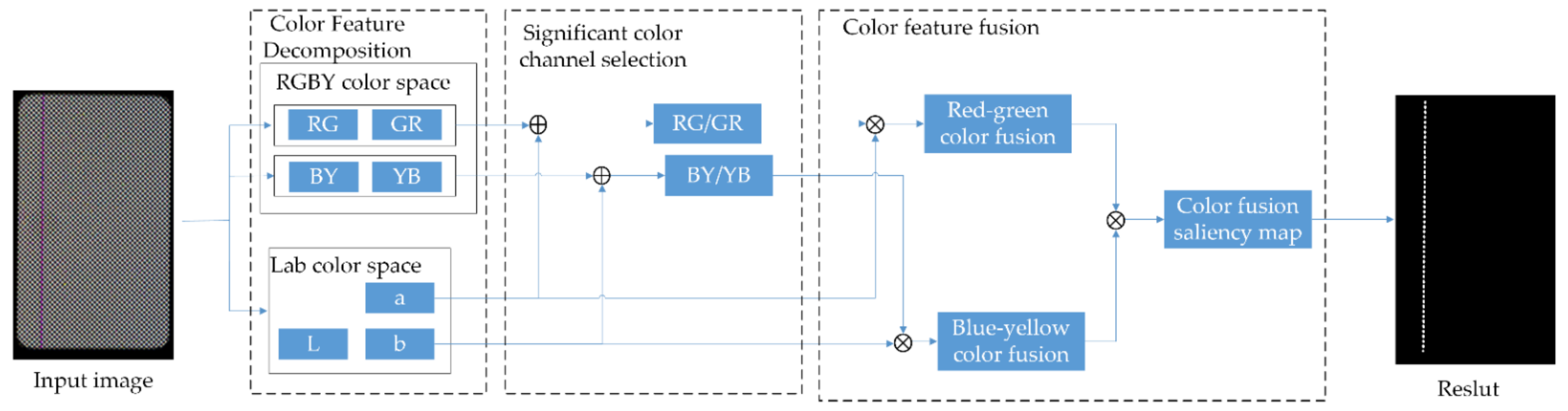 Display Line Defect Detection Method Based on Color Feature Fusion