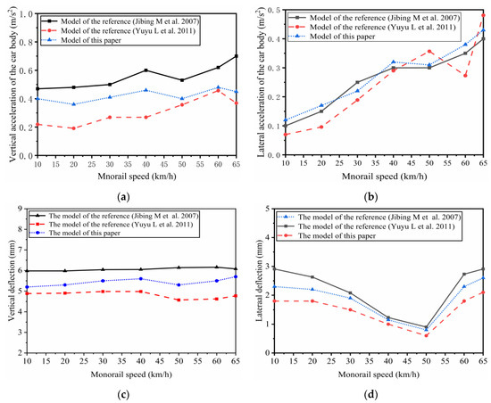 An Investigation on Dynamic Characteristics of the Straddle-Type ...