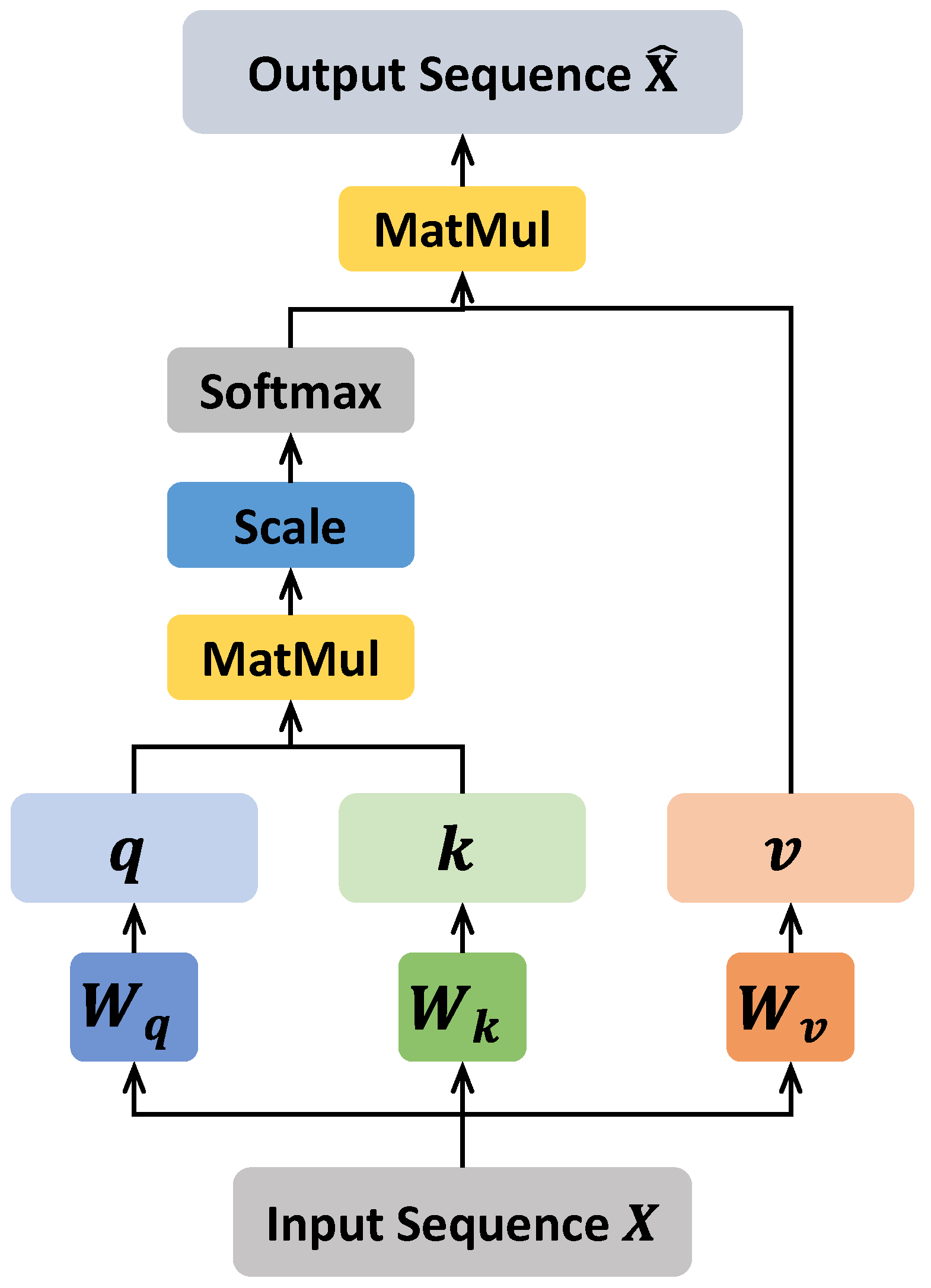 Machines | Free Full-Text | Self-Attention and Multi-Task Based Model ...