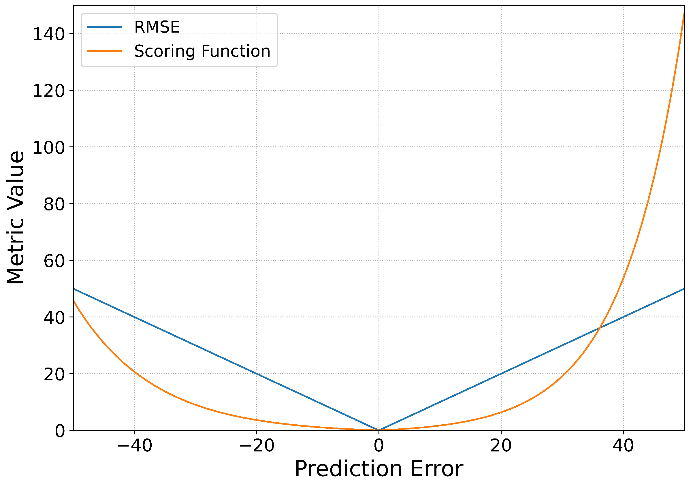Machines | Free Full-Text | Self-Attention and Multi-Task Based Model for Remaining Useful Life ...