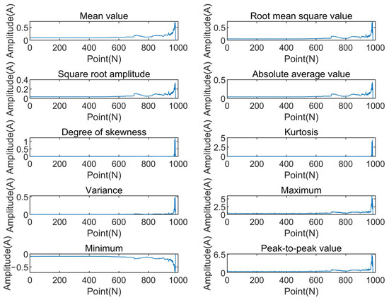 Remaining Useful Life Estimation of Rolling Bearing Based on SOA-SVM Algorithm