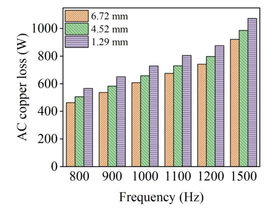 Comprehensive Analysis of Influencing Factors of AC Copper Loss for ...
