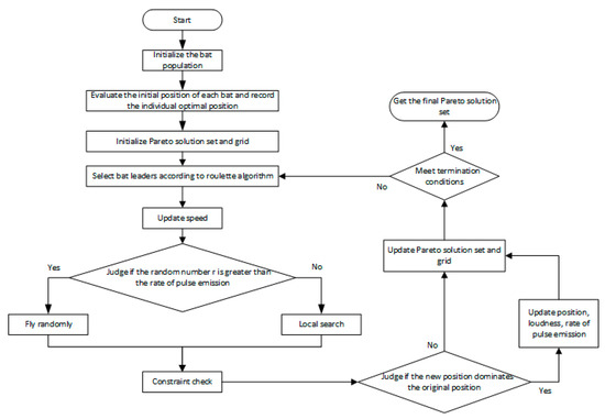 Machines | Free Full-Text | Optimization of Shearer Drum Based on Multi ...