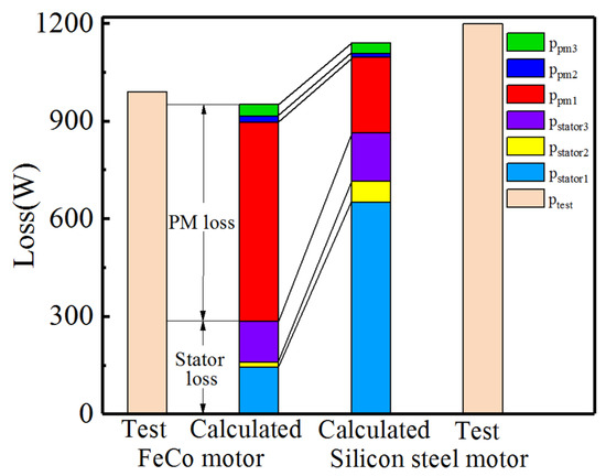 Analysis of Load Loss Characteristics of FeCo Alloy High Speed ...
