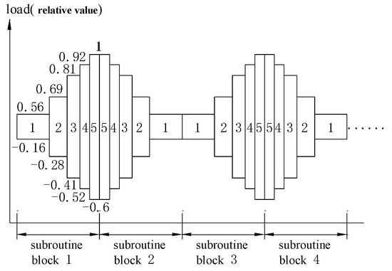 Dynamic Modeling of a Hydraulic Excavator Stick by Introducing Multi-Case Synthesized Load ...