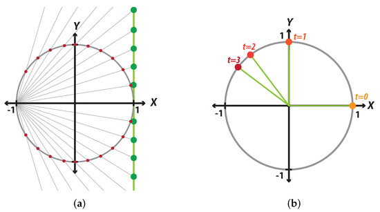 Orientation Modeling Using Quaternions and Rational Trigonometry