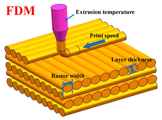 Machines | Free Full-Text | Parametric Optimization of FDM Process for Improving Mechanical ...
