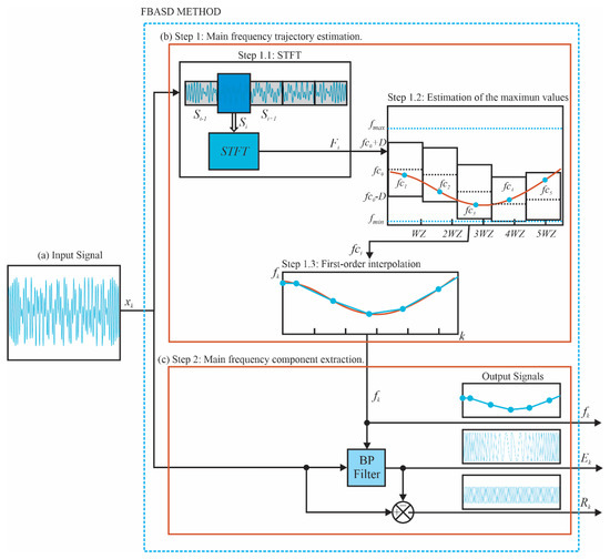 Machines | Free Full-Text | Fourier-Based Adaptive Signal Decomposition Method Applied to Fault ...