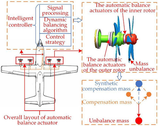 Research on Unbalanced Vibration Suppression Method for Coupled ...