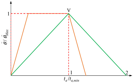 Optimized Trapezoidal Acceleration Profiles for Minimum Settling Time ...