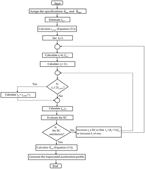 Machines | Free Full-Text | Optimized Trapezoidal Acceleration Profiles ...