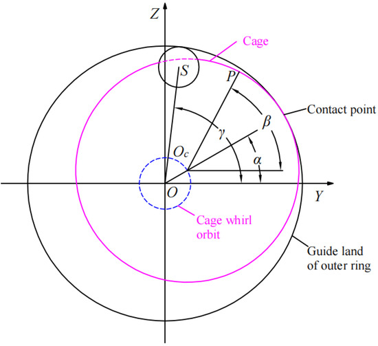 Investigation on the Cage Whirl State of Cylindrical Roller Bearings ...