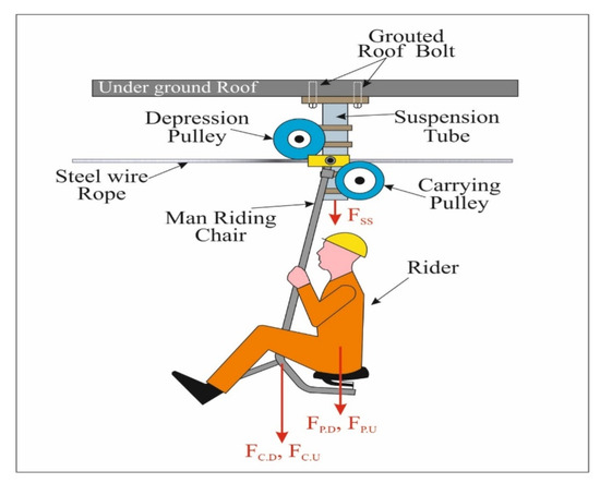 Technical Risk Assessment for the Safe Design of a Man-Rider Chair Lift ...