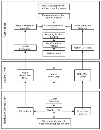 Skill Acquisition and Controller Design of Desktop Robot Manipulator ...