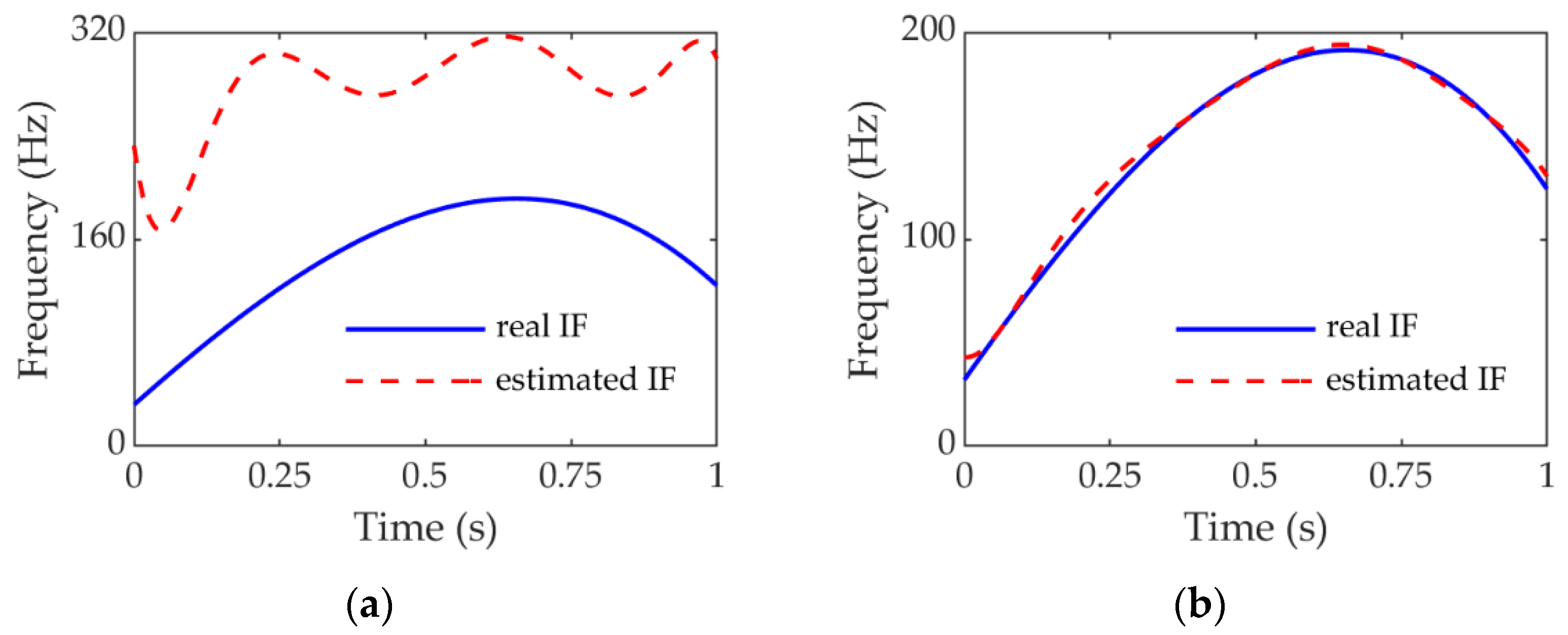 Parameterized Instantaneous Frequency Estimation Method for Vibration Signal with Nonlinear ...
