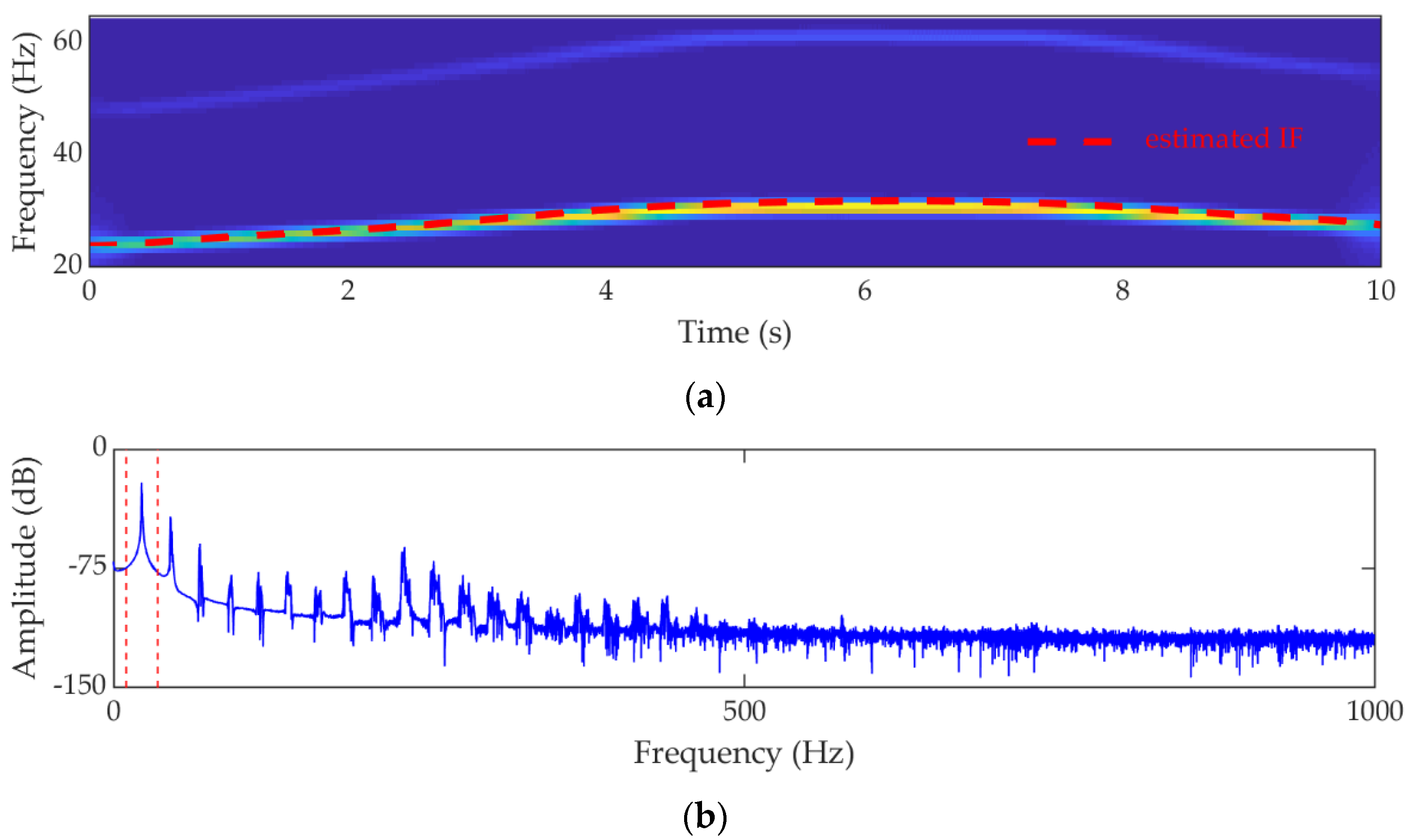 Parameterized Instantaneous Frequency Estimation Method for Vibration Signal with Nonlinear ...