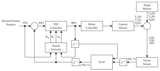 Adaptive Neural-PID Visual Servoing Tracking Control via Extreme ...