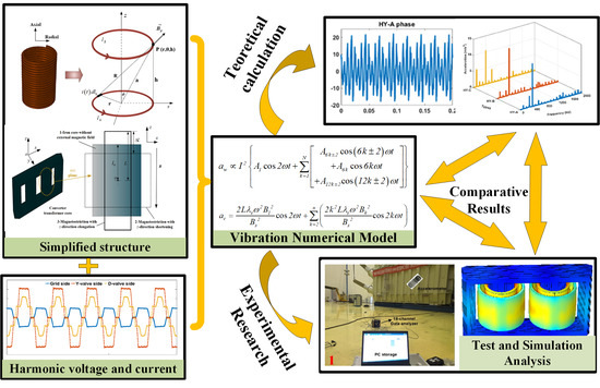 Machines | Free Full-Text | Vibration Measurement and Numerical Modeling Analysis of Transformer ...
