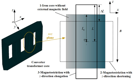 Vibration Measurement and Numerical Modeling Analysis of Transformer ...