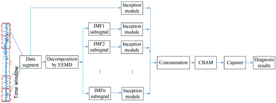 A Novel Attentional Feature Fusion with Inception Based on Capsule Network and Application to ...