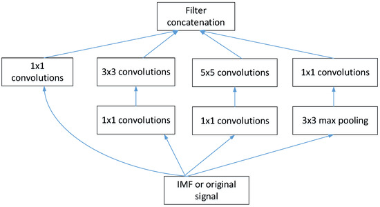 A Novel Attentional Feature Fusion with Inception Based on Capsule ...