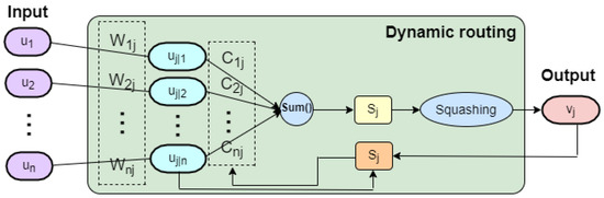 A Novel Attentional Feature Fusion with Inception Based on Capsule Network and Application to ...