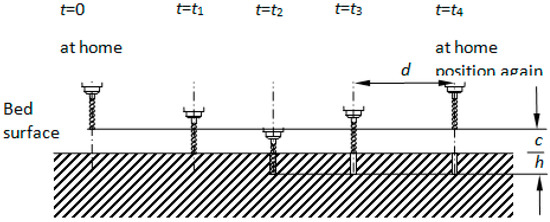 Development and Experimental Analysis of a Pneumatic Based Dibbling ...