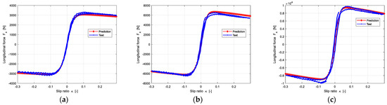 Friction Prediction and Application to Lateral or Longitudinal Slip ...