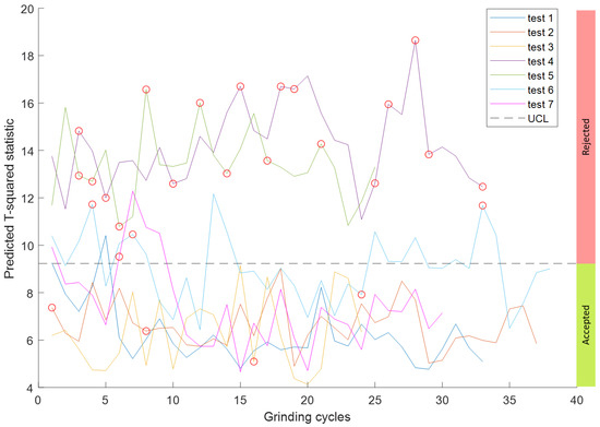 Using Multivariate Quality Statistic for Maintenance Decision Support ...
