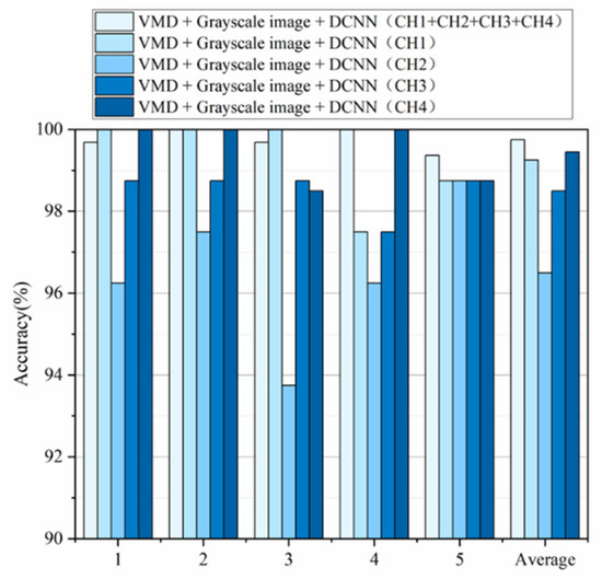 The Rail Surface Defects Recognition via Operating Service Rail Vehicle ...