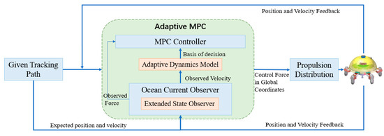 Hydrodynamic Characteristic-Based Adaptive Model Predictive Control for ...