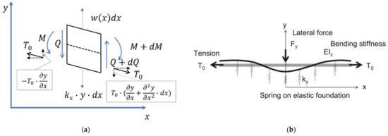 A Novel Numerical Method for Theoretical Tire Model Simulation