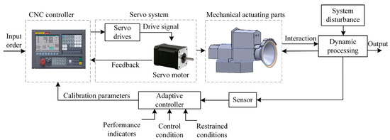 Research on Adaptive Control of Grinding Force for Carbide Indexable ...