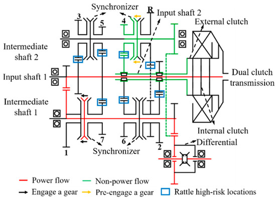 Dynamic Analysis of Gear Rattling of a Certain Type of Dual-Clutch ...