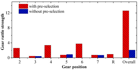 Dynamic Analysis of Gear Rattling of a Certain Type of Dual-Clutch ...