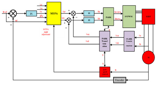 Machines | Free Full-Text | High-Performance Control Strategy for Low ...
