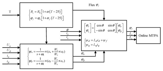 High-Performance Control Strategy for Low-Speed Torque of IPMSM in ...