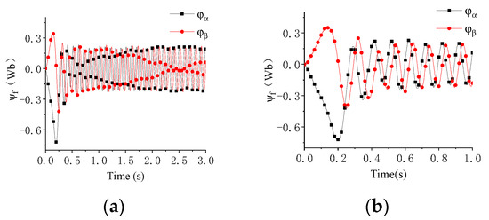 Machines | Free Full-Text | High-Performance Control Strategy for Low ...