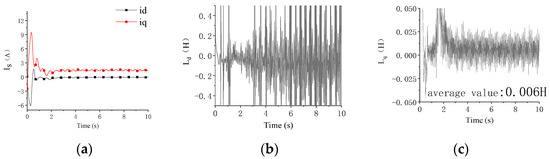 Machines | Free Full-Text | High-Performance Control Strategy for Low ...