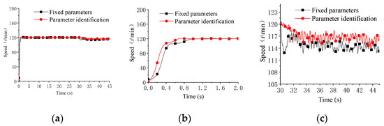 High-Performance Control Strategy for Low-Speed Torque of IPMSM in ...